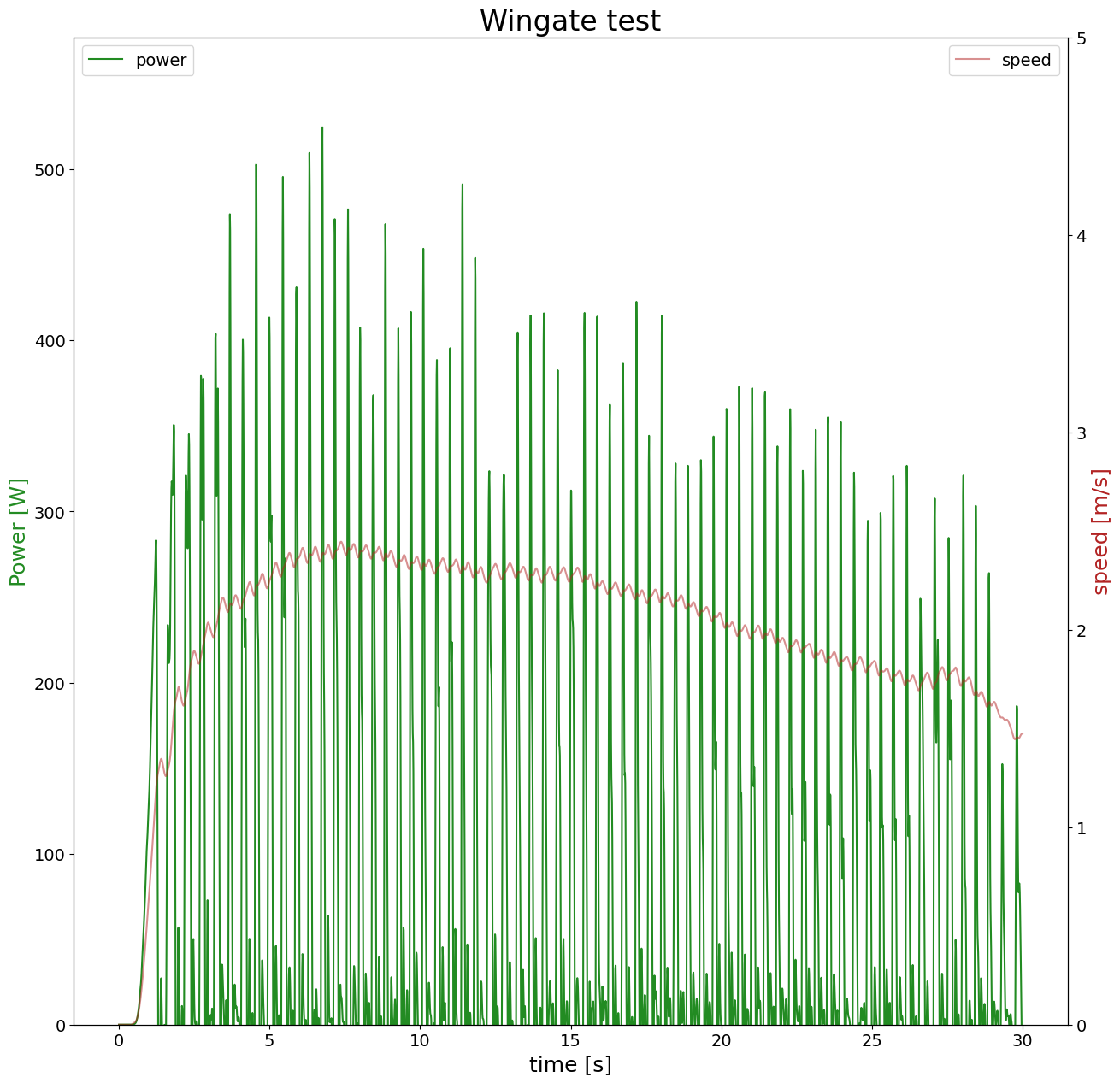 Analysis of a Wingate test